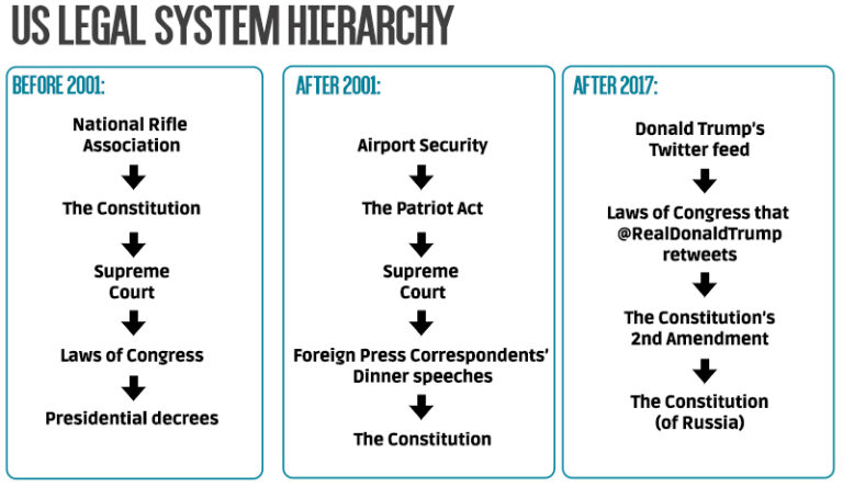 This one chart explains how the entire US legal system works – The Chaser