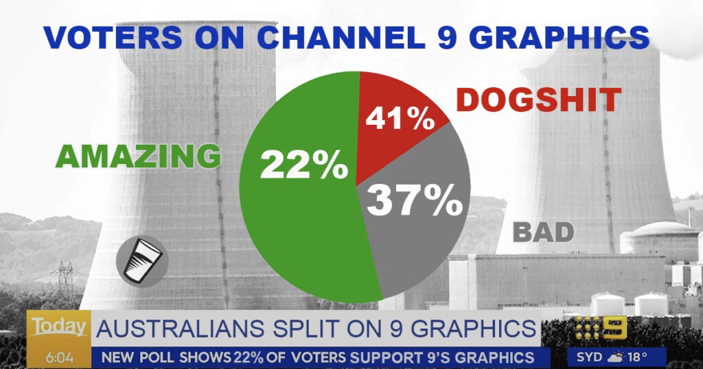 The Today Show breaks down polls regarding support for Channel 9's ...